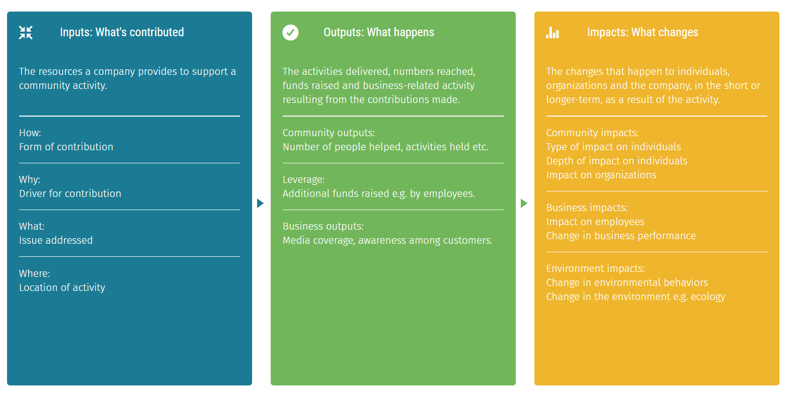 CSR Impact Measurement: From Strategy to Quantifiable Results ... CSR Impact Measurement: From Strategy to Quantifiable Results ...